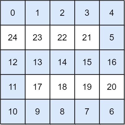 778 - Swim in Rising Water | Leetcode